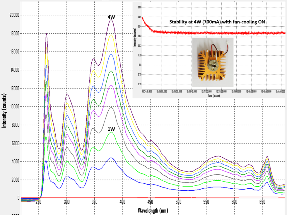Broadband UV LED - PhosphorTech