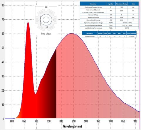 Near Infrared LED for Broadband High Power Applications - NIR LEDs