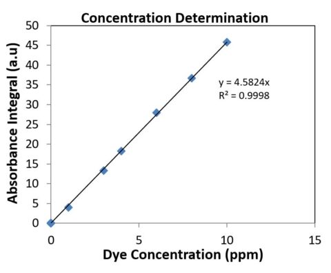 Measuring Concentration of Food Dyes and Color Additives - PhosphorTech