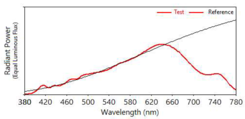 Halogen & Incandescent Bulb Replacement LED - PhosphorTech
