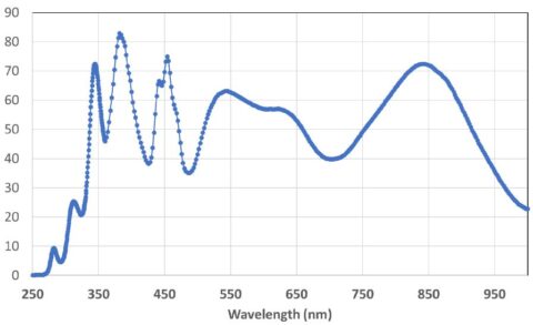 UV-Vis-NIR Light Sources - PhosphorTech