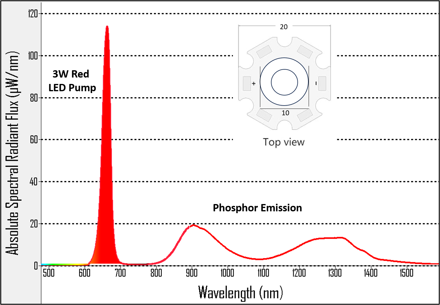 Broadband LED using Advanced Phosphor Technologies - PhosphorTech