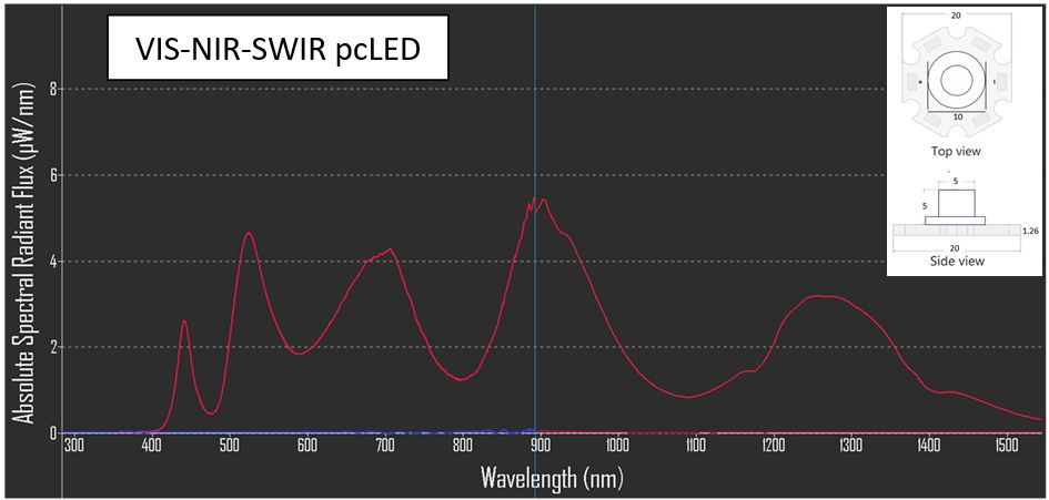 Broadband LED using Advanced Phosphor Technologies - PhosphorTech