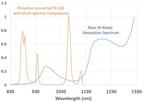 Better LIDAR and LiFi in Rain & Fog - PhosphorTech