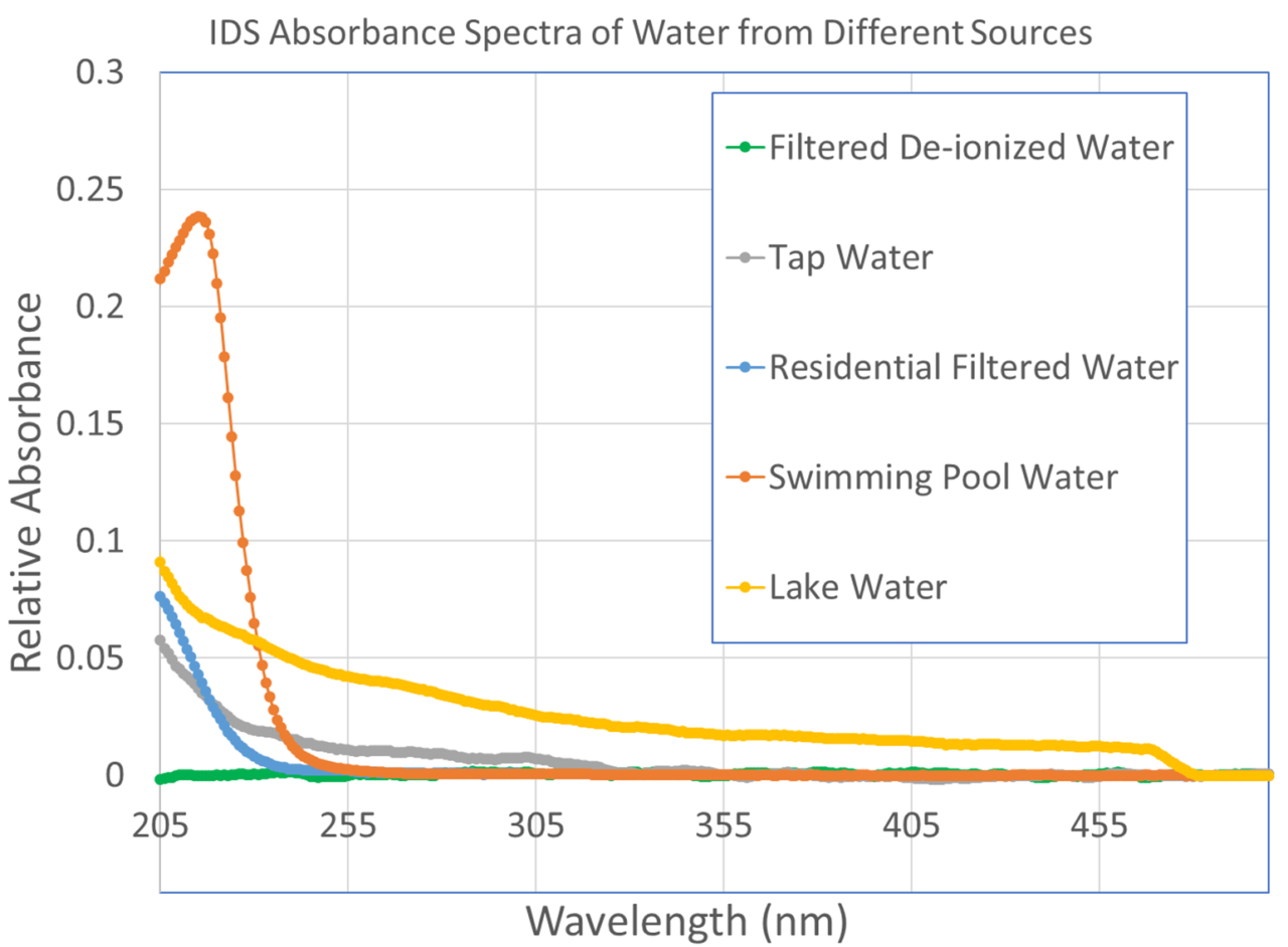 Water quality and environmental analysis - PhosphorTech