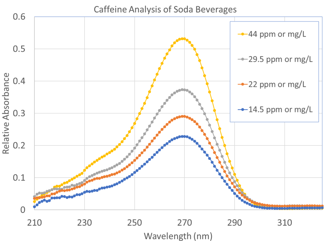 Caffeine Measurement in Beverages - PhosphorTech