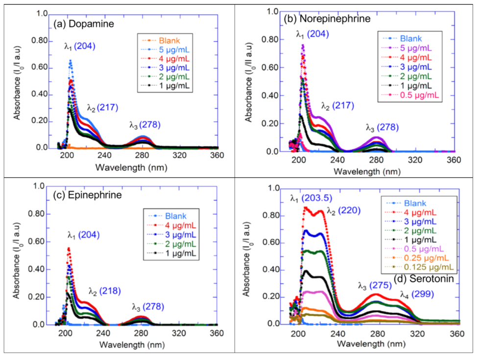 UV/Vis spectroscopy for biomarker analysis and disease detection - PhosphorTech