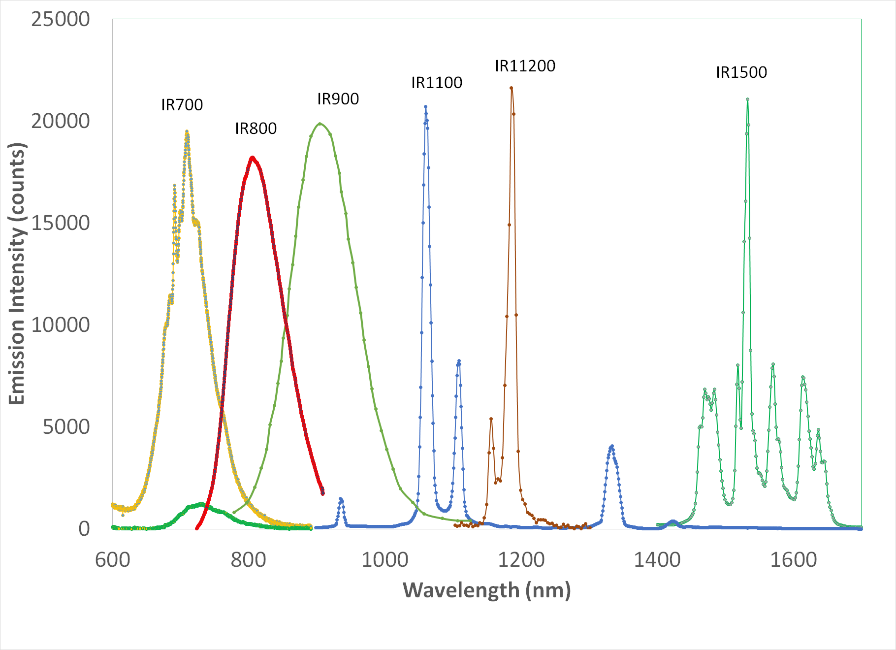 IR Phosphors | PhosphorTech