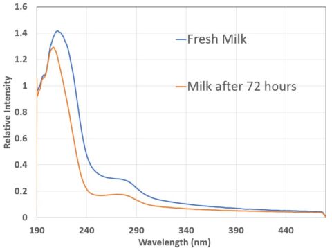 Optical Analysis of Milk & Food - PhosphorTech